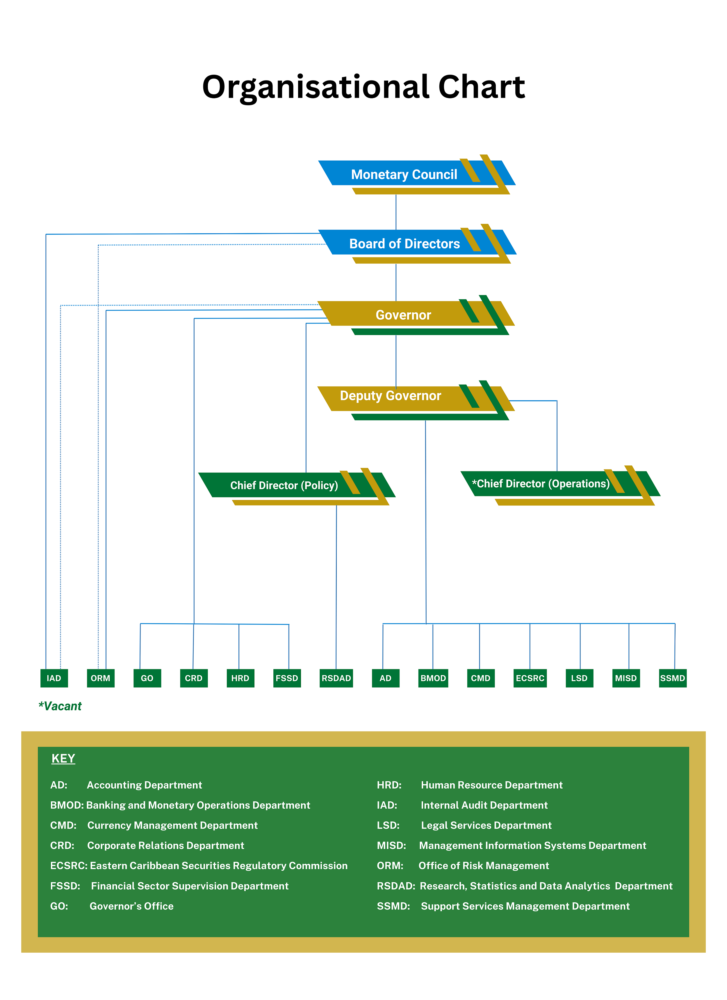 Organisational Structure - Eastern Caribbean Central Bank